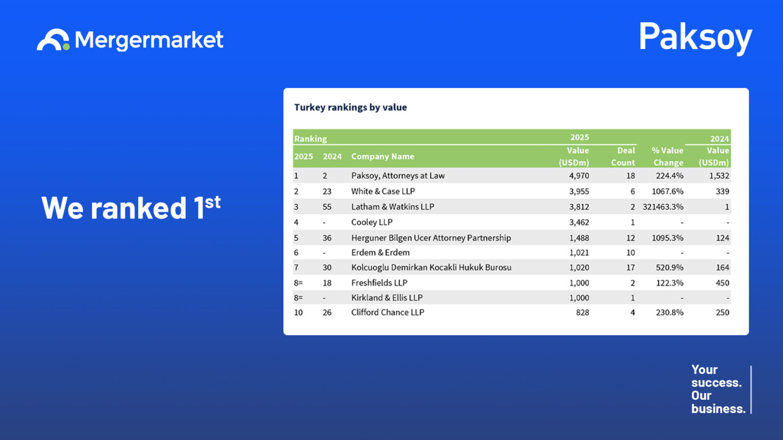 Mergermarket has ranked us #1 Legal Adviser in Turkey by deal value for ...